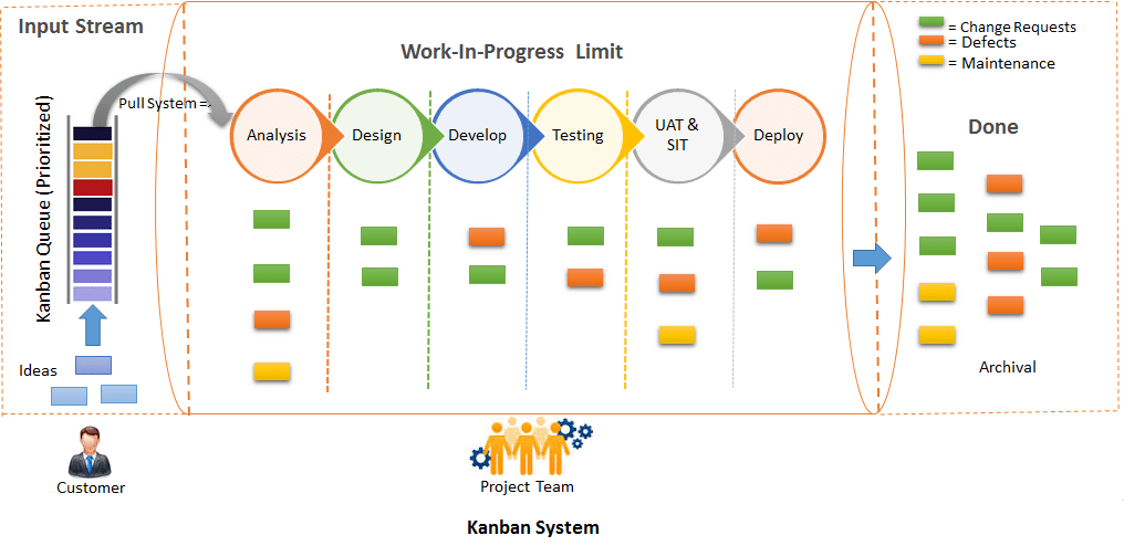 Kanban Introduction, Practices, Artifacts, Board, Process and Roles